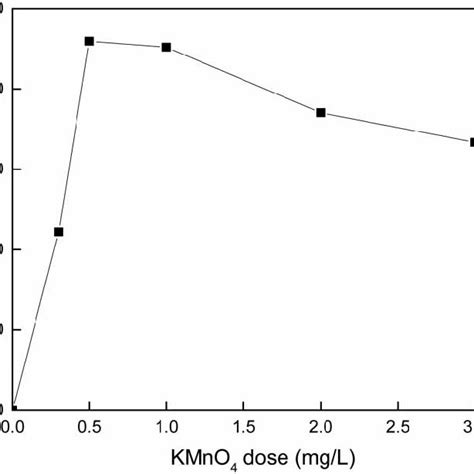 Permanganate Dose Determination Of The Artificial Sample Download