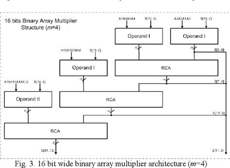 figure 3 from efficient dedicated structures for the radix 16