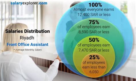 Front Office Assistant Average Salary In Riyadh 2023 The Complete Guide