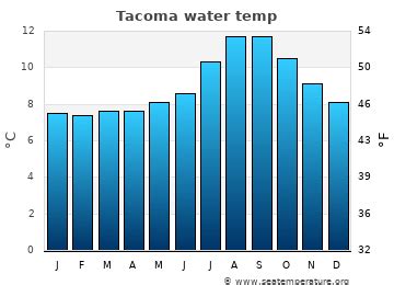 Tacoma Water Temperature Wa United States