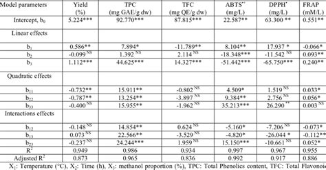 Regression And Determination Coefficients Of The Predicted Model To The Download Table