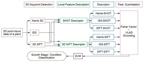 Representation Of The Performance Evaluation Of D Keypoint Detectors