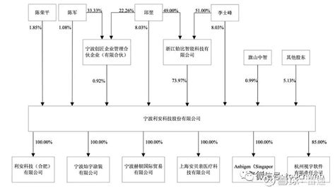 利安科技ipo过会：拟募资64亿 为李士峰与邱翌夫妻店 雷递网 雷建平 1月5日 宁波利安科技股份有限公司（简称：“ 利安科技 ”）日前