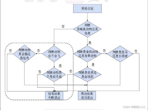 人工智能导论实验报告 产生式系统人工智能导论实验预习报告 Csdn博客