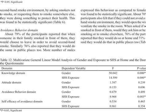 Multivariate General Linear Model Analysis Of Gender And Exposure To Download Scientific