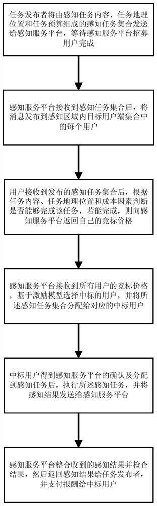 A Crowd Sensing Motivation Method Based On Perceived Utility Maximization Eureka Patsnap