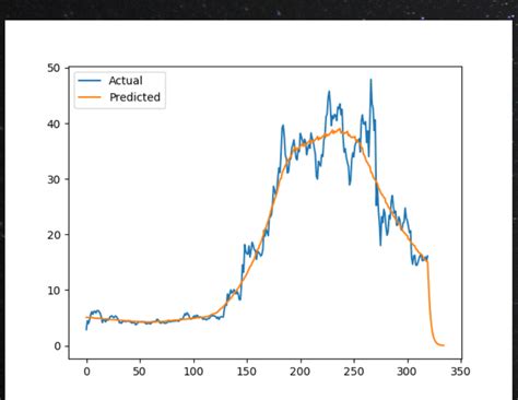 GitHub Bhuvanesan M Time Series Analysis