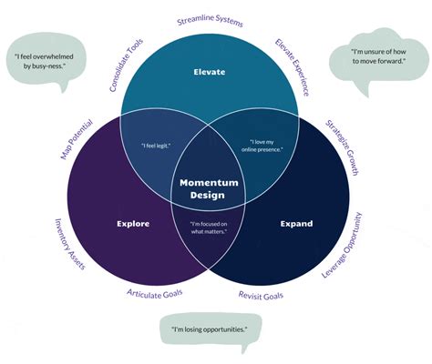 The Ux Strategy Guide To Mapping Your Business Potential