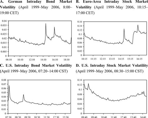 Intraday Volatility In The Euro Area And U S Stock Markets Download Scientific Diagram