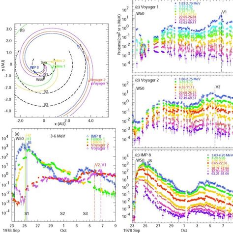 In A Intensities Of 610 Mev Protons Are Compared For Helios 1