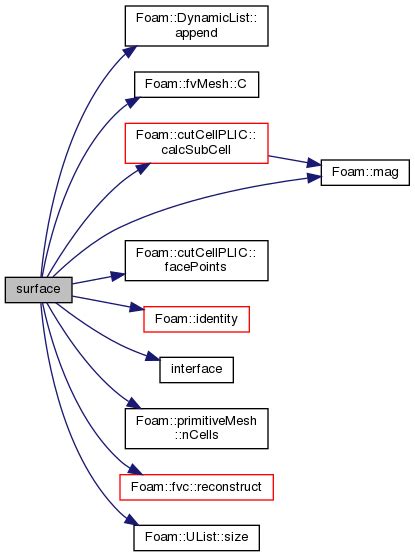 Openfoam Reconstructionschemes Class Reference
