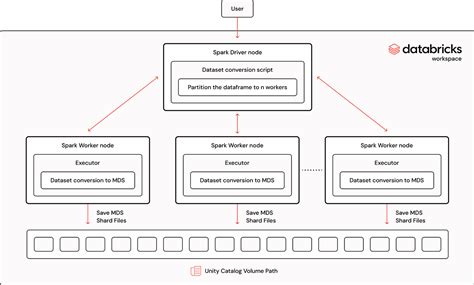 llm training with unity catalog data databricks blog