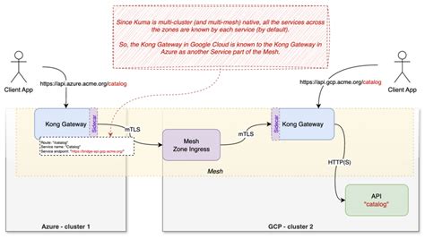 Service Mesh To The Rescue Of Api Gateways For Cross Cloud Connectivity Baptiste Collard