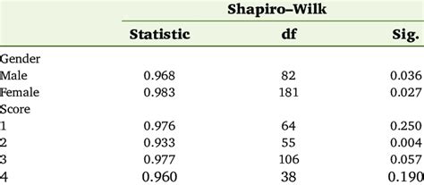 normality test for both independent variables in response to score