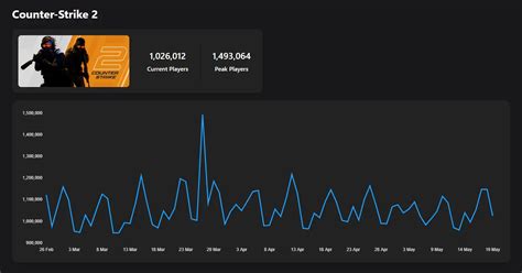 Counter Strike 2 Player Count Stats Steam Charts Tracker