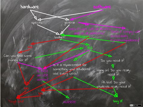 Edtech Purchasing Framework Edtechs Info Blog