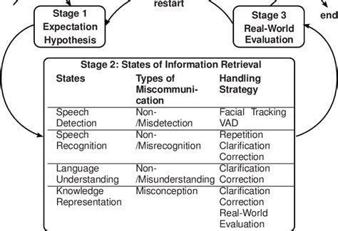 Dialog Framework For Handling Miscommunication In Hri Download Scientific Diagram