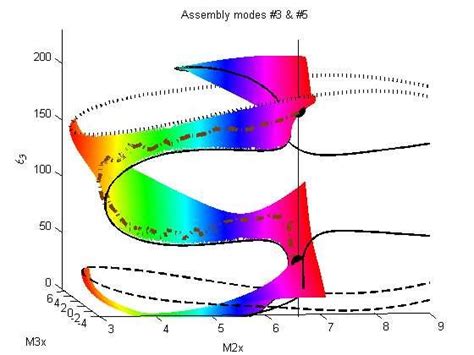 The Connected Assembly Modes 3 And 5 Download Scientific Diagram