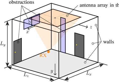 Figure 1 From Optimal Transmit Antenna Deployment And Power Allocation For Wireless Power Supply