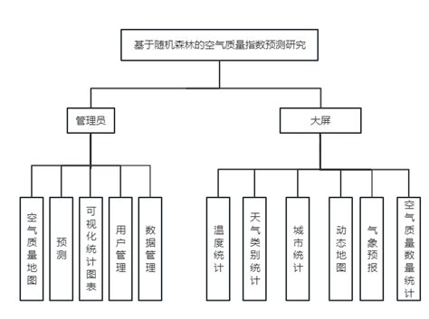 含文档ppt源码等 精品大数据项目 Django基于随机森林实现的空气质量指数预测研究系统随机森林空气质量预测 Csdn博客