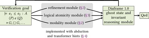 Figure 1 From Proof Automation For Linearizability In Separation Logic