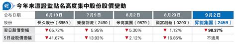證監指股權高度集中 昇能挫98 街貨量不足一成 市值單日蒸發逾200億 20240904 經濟 每日明報 明報新聞網