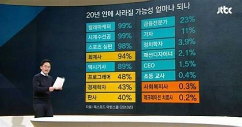 2013년에 나온 20년안에 사라질 직업