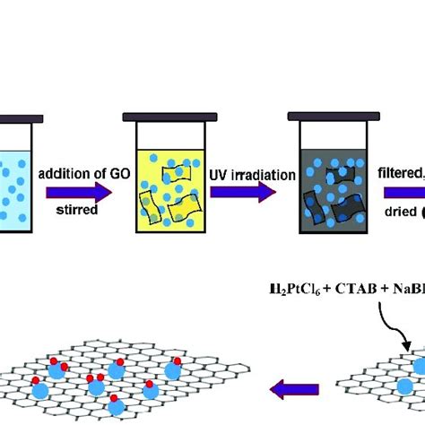 Pdf Titanium Dioxide Graphene And Titanium Dioxide Graphene Oxide Nanocomposites Synthesis