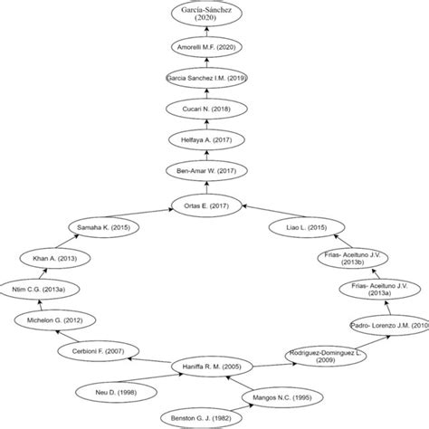 Main Path Of The Biggest Connected Component Download Scientific Diagram