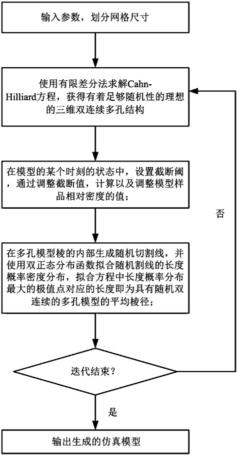 Nano Porous Media Modeling Method And System With Relative Density And