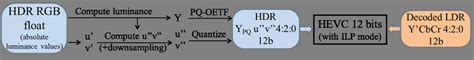 Overview Of The Ycbcr And Uv Scalable Compression Schemes