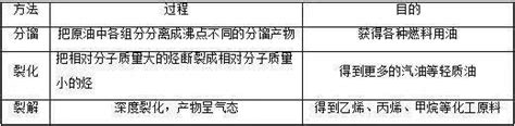 高中化学知识点甲烷乙烯苯 煤石油天然气的综合利用 气体汇