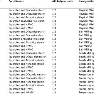 Formulation Codes Constituents Of The Formulations And Incorporation