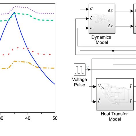 A Displays The Simulation Output Of The Temperature Distribution As