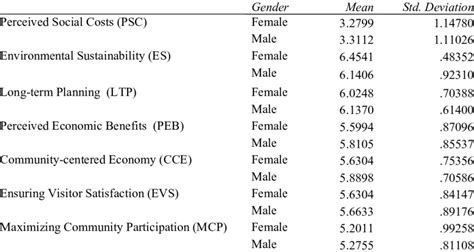 Means And Standard Deviations Based On Gender Download Scientific Diagram
