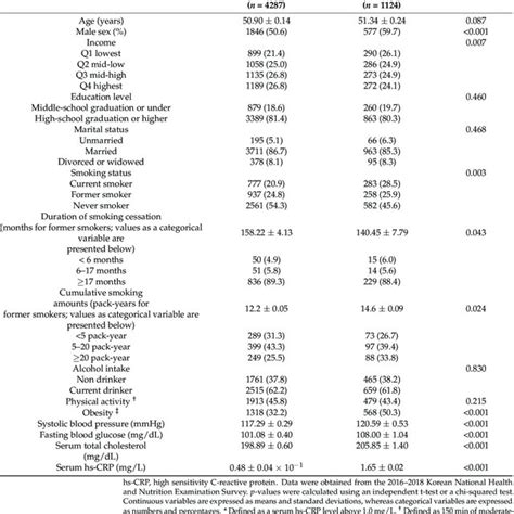 Demographic Characteristics According To The Elevated Serum Hs Crp