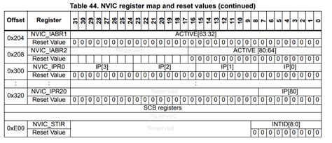 中断 nvic与exti外设详解 超全面 腾讯云开发者社区 腾讯云