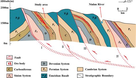 Longitudinal Profile Of The Geological Structure And Ore Body Download Scientific Diagram