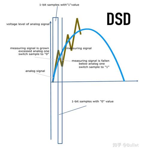 什么是direct Stream Digital（dsd）？ 知乎