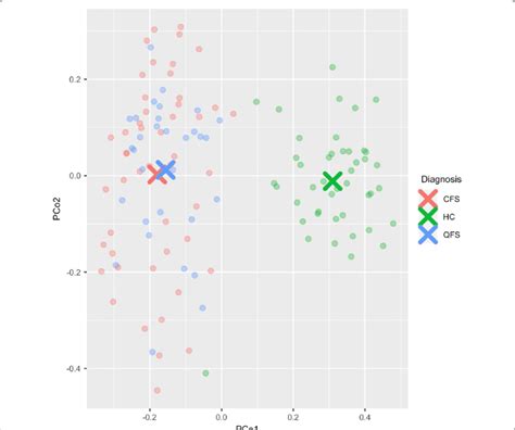 Principal Coordinates Analysis Pcoa Of Gut Microbiome Taxonomy Of