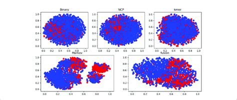 Feature Distribution Of Different Feature Methods Based On Dataset 1