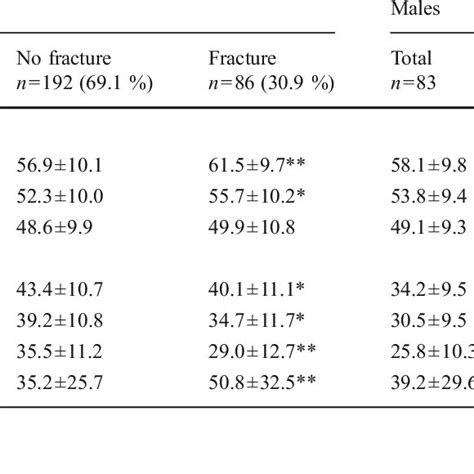 Comparison Of Spinometric Parameters Between No Fracture And Fracture Download Table