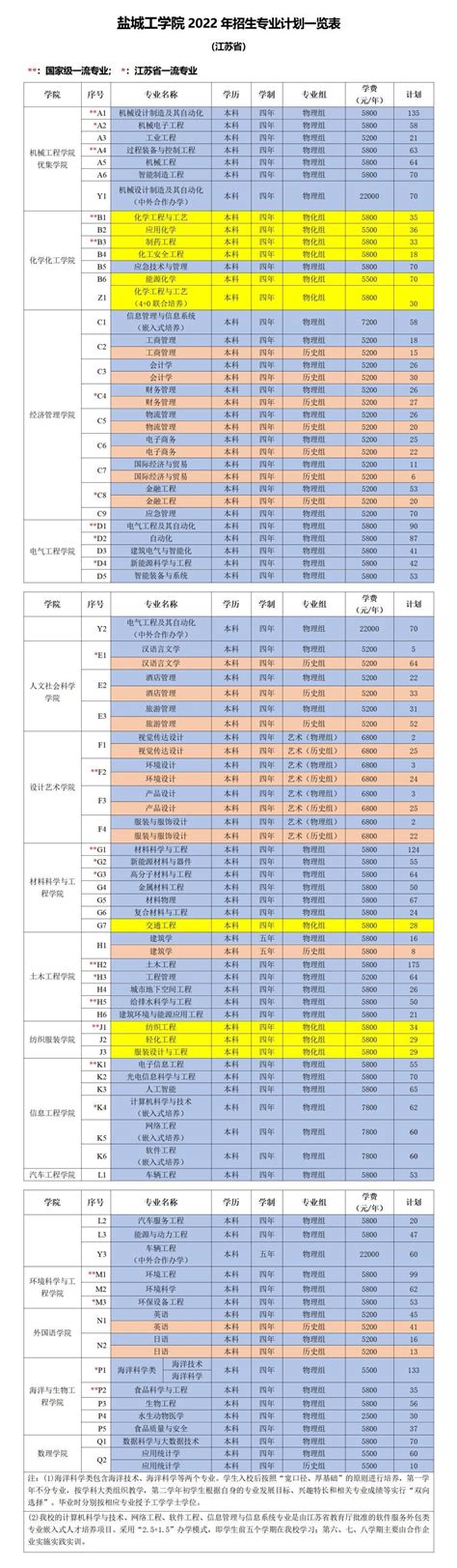 盐城工学院学费2023年多少钱一年，各专业收费标准