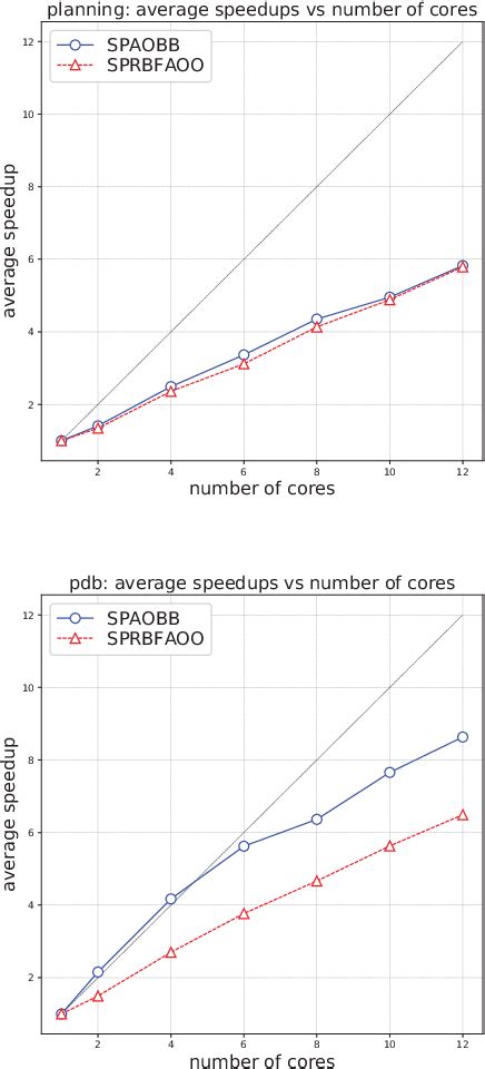 Figure 1 From Parallel Andor Search For Marginal Map Semantic Scholar