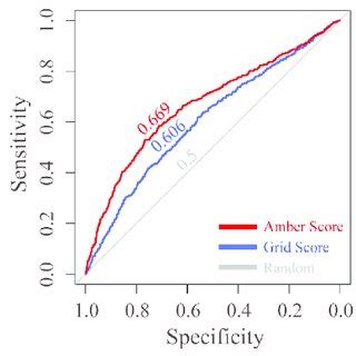 ROC Evaluation Of Grid And Amber Scoring Functions Corresponding AUC