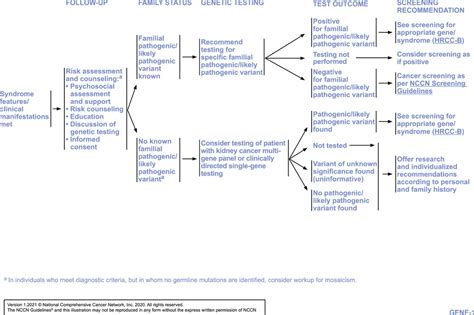 Prostate Cancer Treatment Guidelines 2020 Nccn Organizational Pre