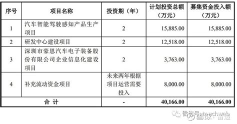 豪恩汽电深交所上市：市值83亿 陈清锋父子为实控人 雷递网 雷建平 7月4日 深圳市豪恩科技集团股份有限公司简称“ 豪恩汽电 ”，证券代码
