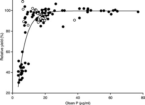 Phosphate Response Curve For The Period 1980Á2010 Superphosphate