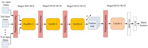 Applied Sciences Free Full Text Handformer A Dynamic Hand Gesture