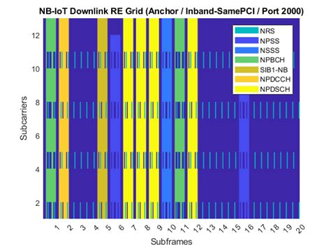 NB IoT Downlink Waveform Generation MATLAB Simulink